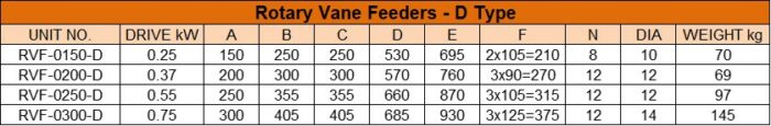 Rotary Vane Feeders – Square D Type – Bulkmatic